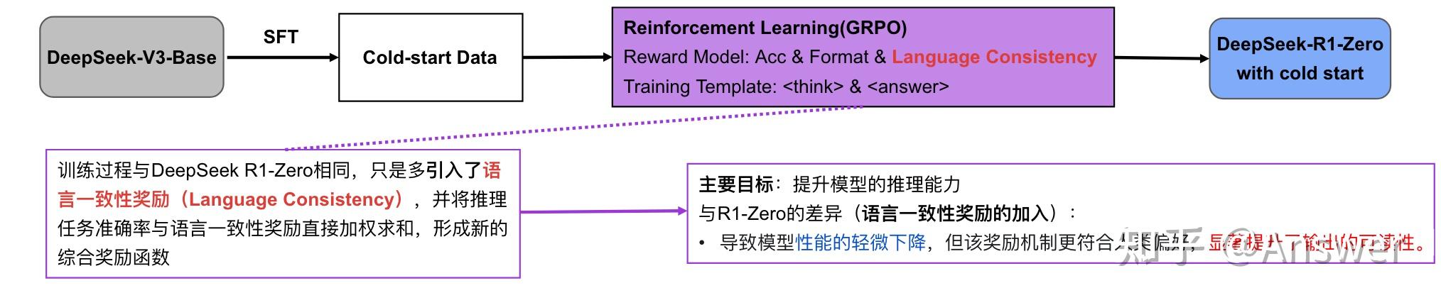 【技术解读】DeepSeek-R1: Incentivizing Reasoning Capability in LLMs via ...
