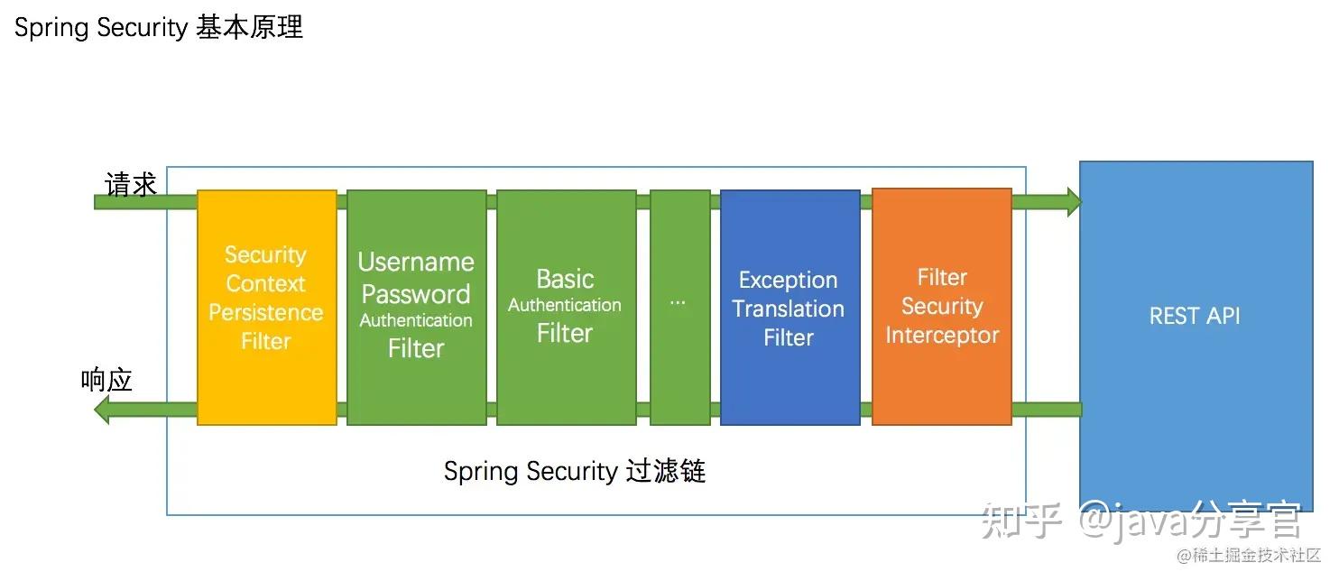 SpringBoot 集成 Security - 知乎