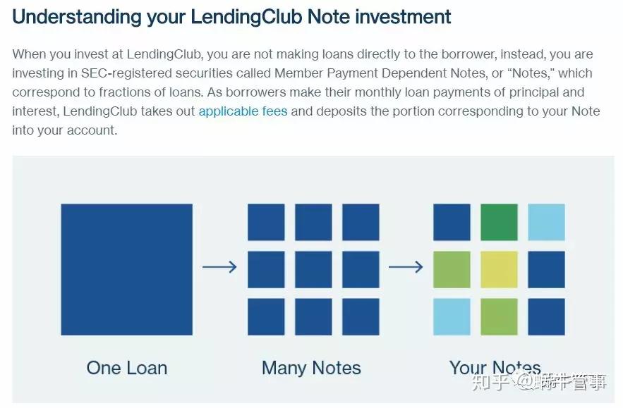 Lending club篇 | 外国人都是怎么投资网贷理财的？ - 知乎
