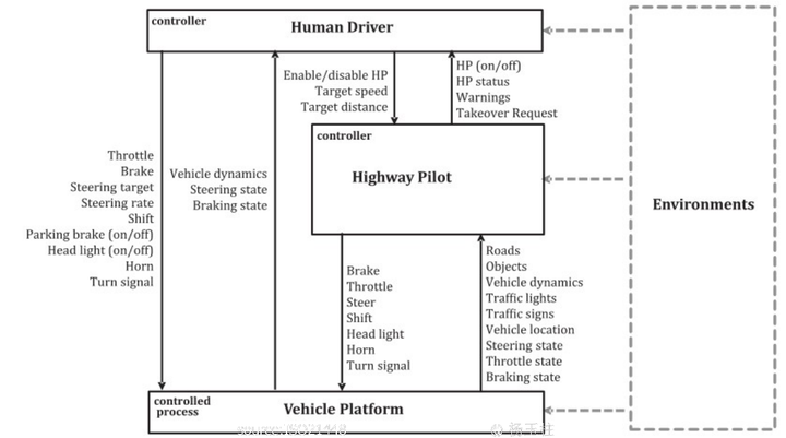 SOTIF 系统理论过程分析（STPA）方法 - ADAS分析示例 - 知乎