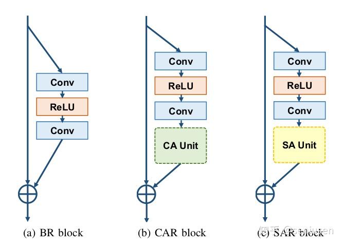 CSAR——Channel-wise and Spatial Feature Modulation - 知乎