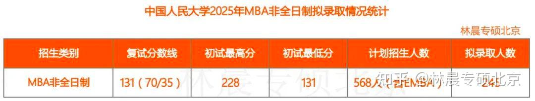 26考研 | 131分985名校可录取！中国人民大学非全日制MBA申请全流程详解（附2025年拟录取分析） 林晨专硕北京 - 知乎