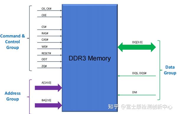 【信号完整性测试八】DDR接口 TX & RX 测试解决方案 - 知乎