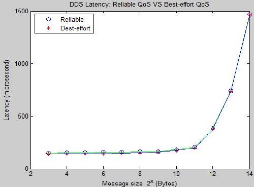 数据分发服务DDS技术研究 - 知乎