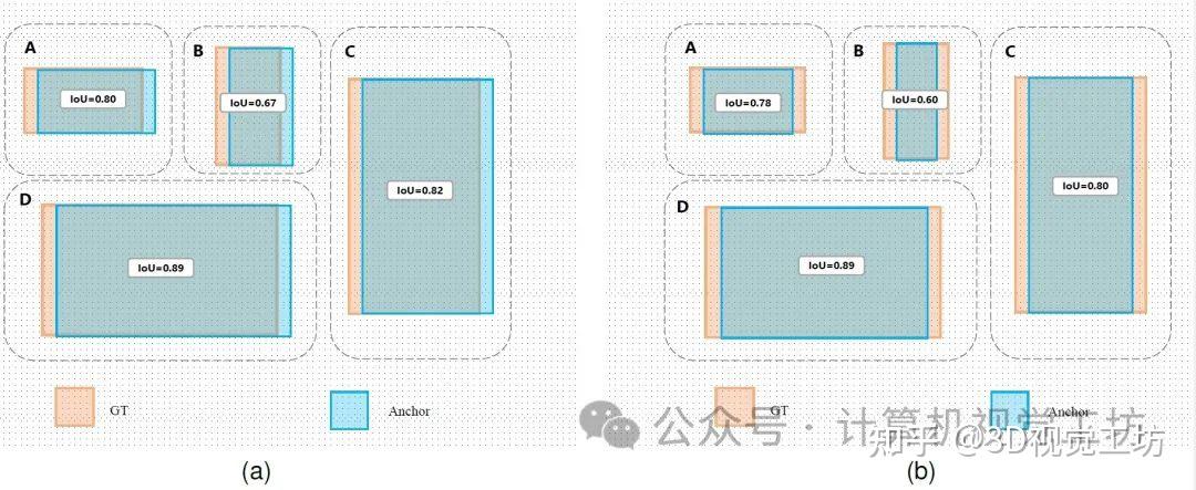 助力一切YOLO涨点！Shape-IoU：更准确的边界框形状和尺度！ - 知乎