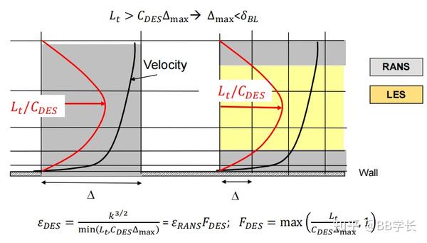 湍流建模|08混合RANS-LES模型 - 知乎