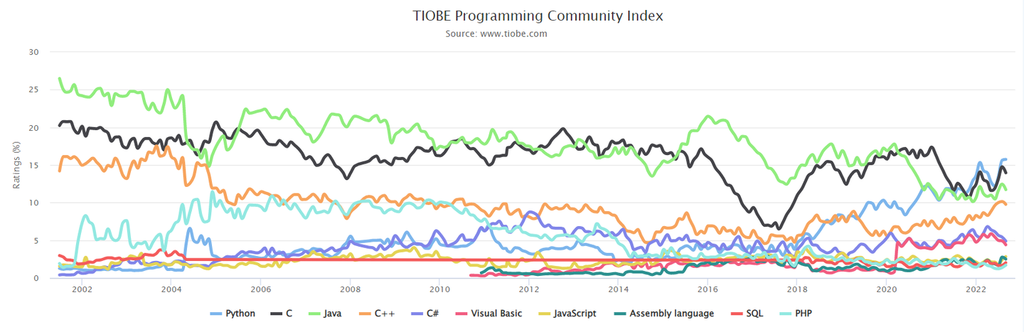 TIOBE 9 月榜单：Julia 即将进入 Top 20，仅差 0.05% - 知乎