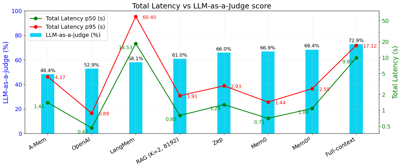 解决LLM遗忘问题：Mem0架构深度解析 - 知乎