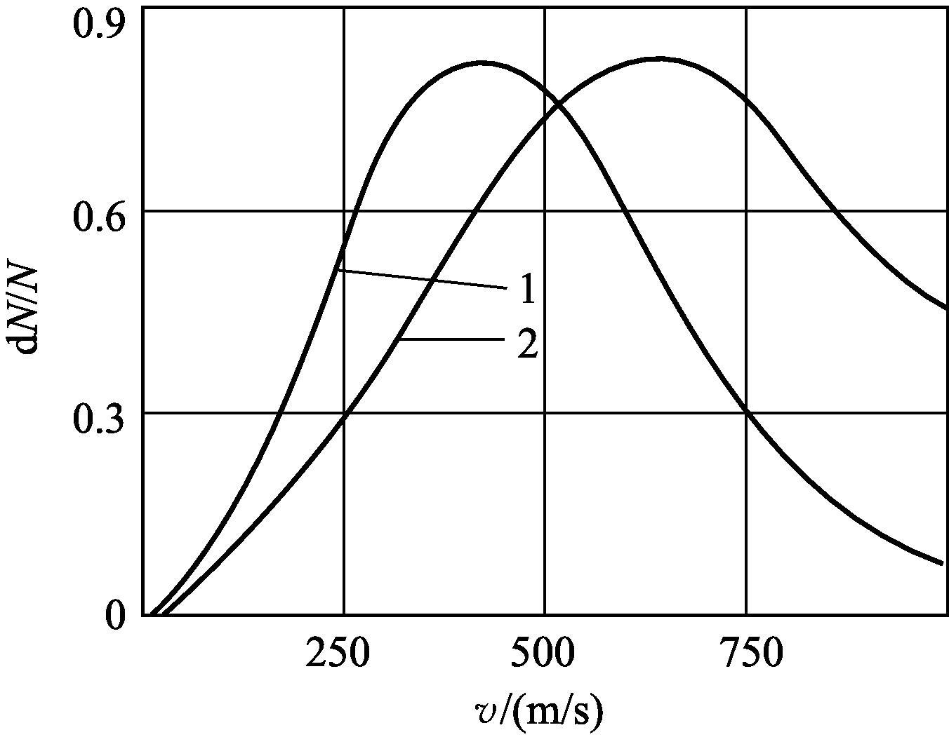 知乎盐选 | 2.2 气体分子运动理论