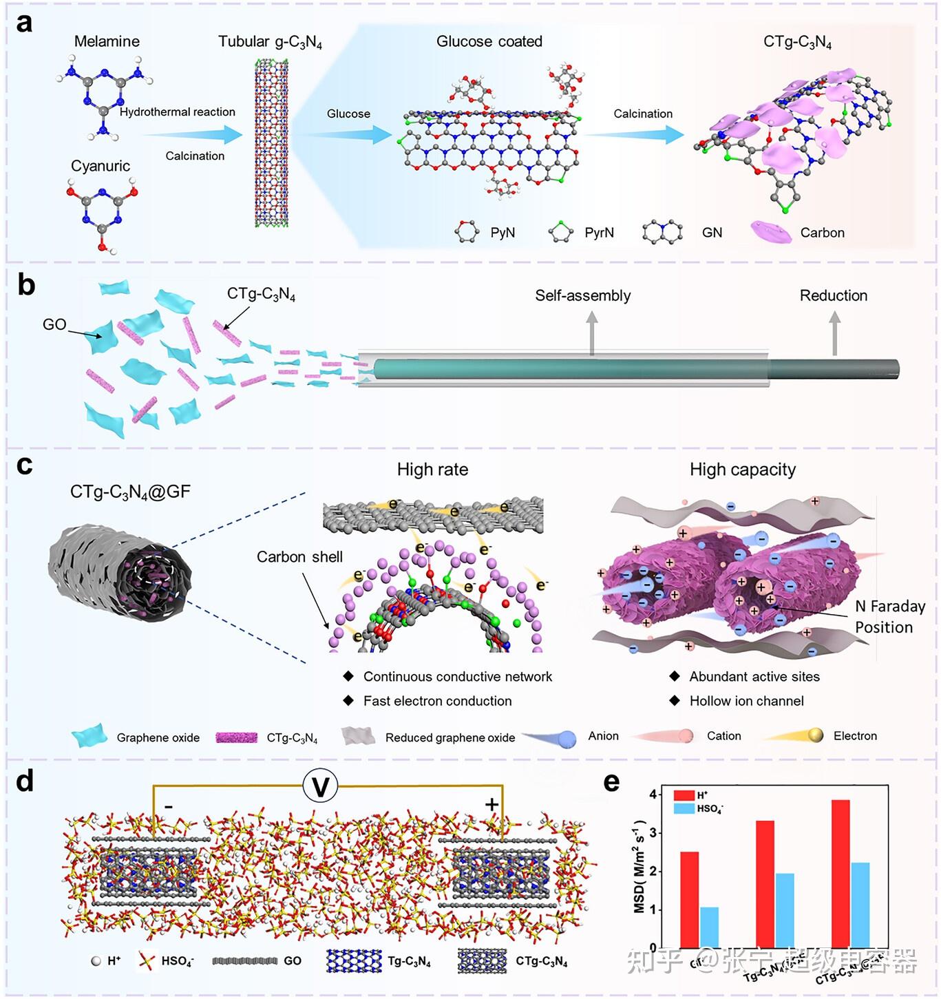 【电极材料】【AFM】浙江理工大学武观：异质结构碳包覆碳氮化物空心纳米管混合微纤维用于超高容量/倍率可穿戴储能器件 - 知乎