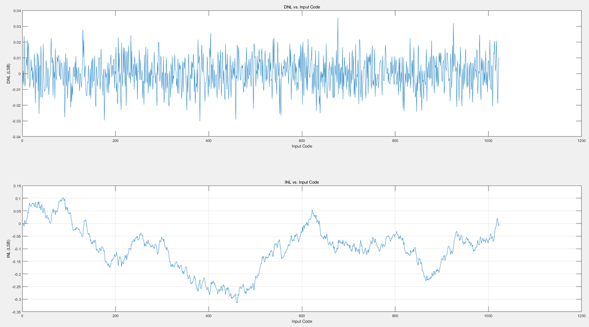 MATLAB|DAC 的 DNL 和 INL 的分析与仿真 - 知乎