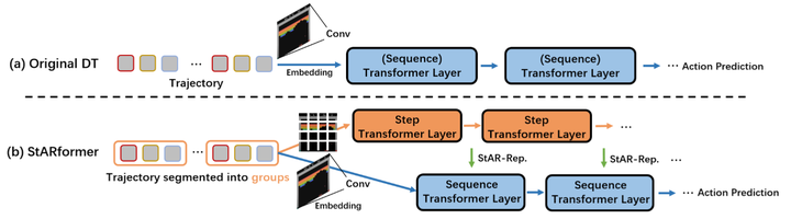 StARformer: Transformer with State-Action-Reward Representations for ...