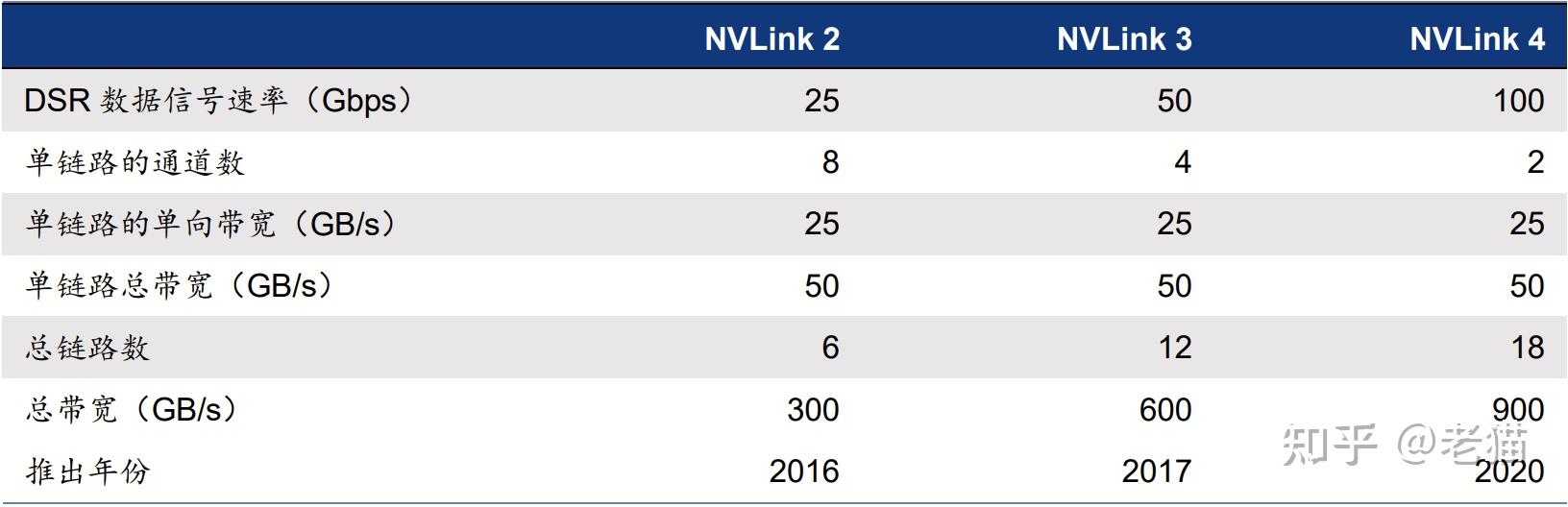 NVLink 和 PCIe 有何区别？NVLink 在哪些方面可以替代 PCIe？ - 知乎