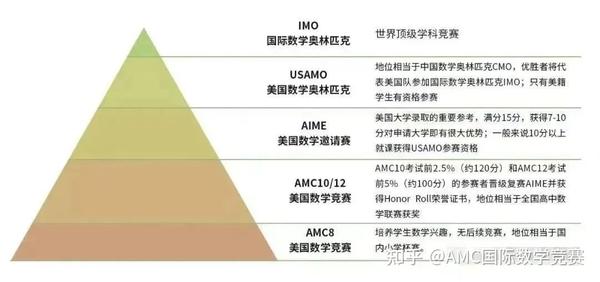 从AMC选手到IMO大牛，美国数学竞赛不为人知的那些事儿？ - 知乎