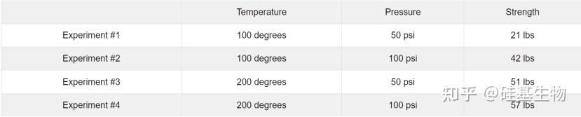 实验设计DOE（design of experiments） - 知乎