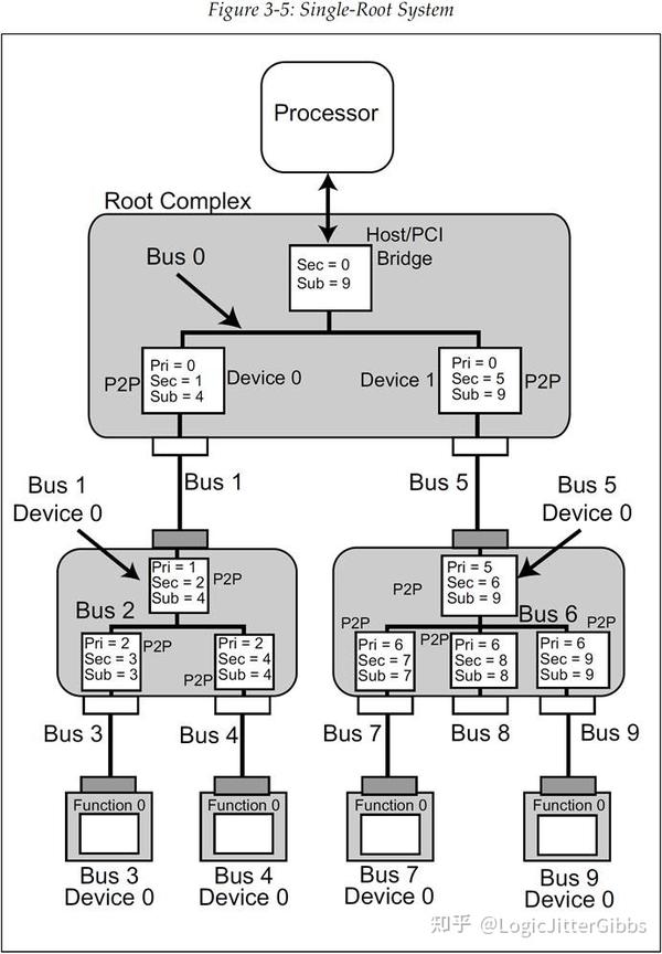 [译文] 《PCI Express Technology 3.0》Chapter 3 Configuration Overview ...