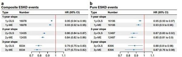 世界肾脏日 │ eGFR斜率作为糖尿病患者和ESKD患者的替代终点研究分析 - 知乎
