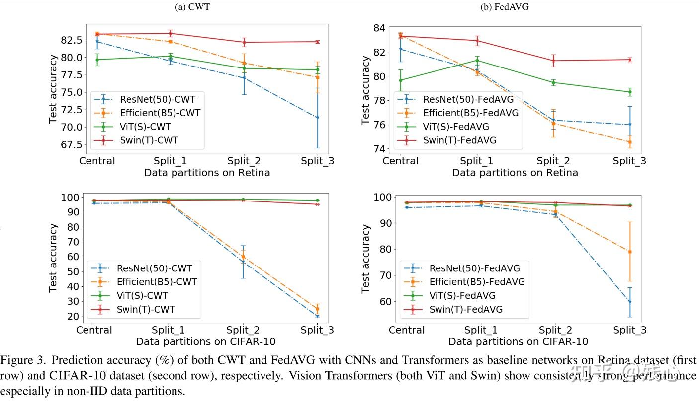 Rethinking Architecture Design for Tackling Data Heterogeneity in Federated Learning CVPR 2022 - 知乎