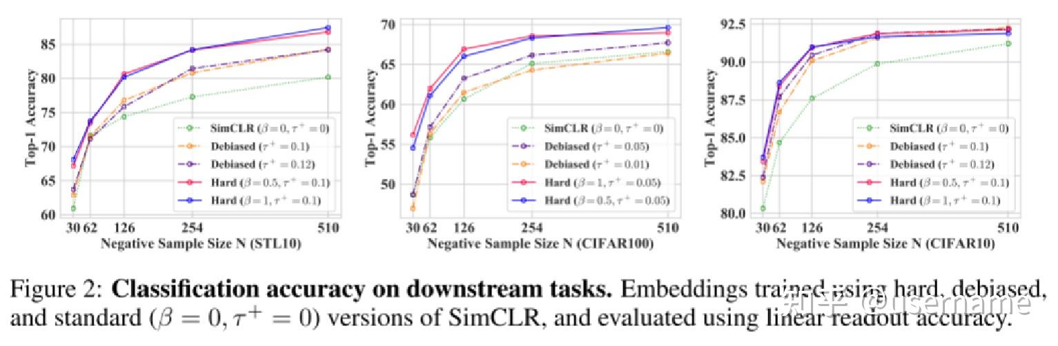 论文精读|Contrastive Learning with hard negative samples（对比学习与难负样本采样） - 知乎