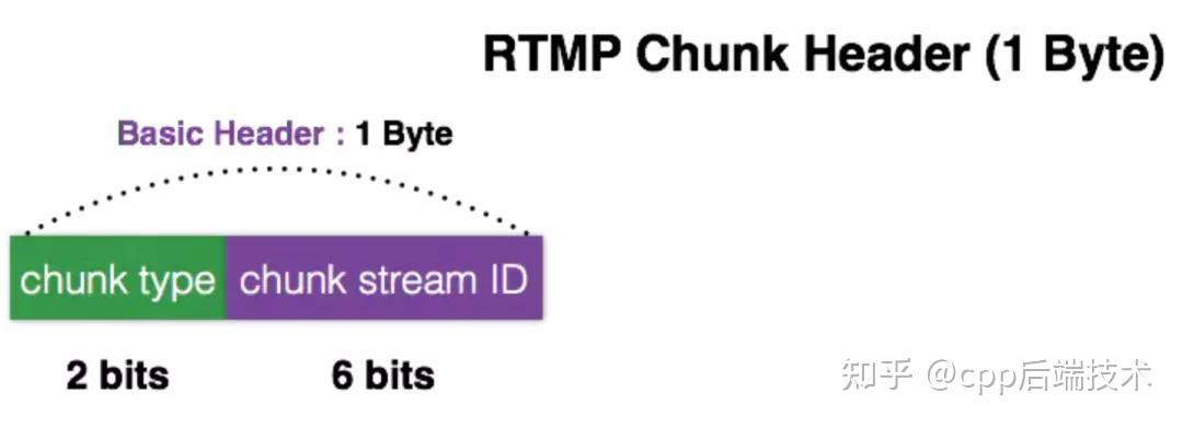 RTMP 协议：为什么直播推流协议都爱用它？ - 知乎