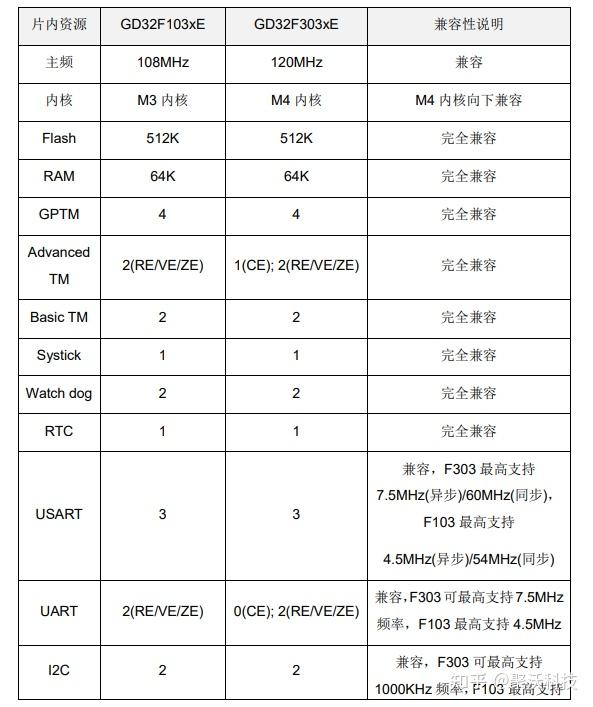 【GD32 MCU 移植教程】1、从 GD32F10x 移植到 GD32F30x - 知乎