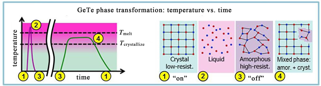 电子学霸》文章精选]GeTe相变射频开关综述 - 知乎