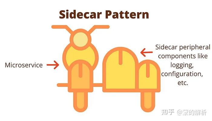 Implementing The Sidecar Pattern in a Microservices Based Application 在基于微服务的应用程序中实现 Sidecar 模式 - 知乎
