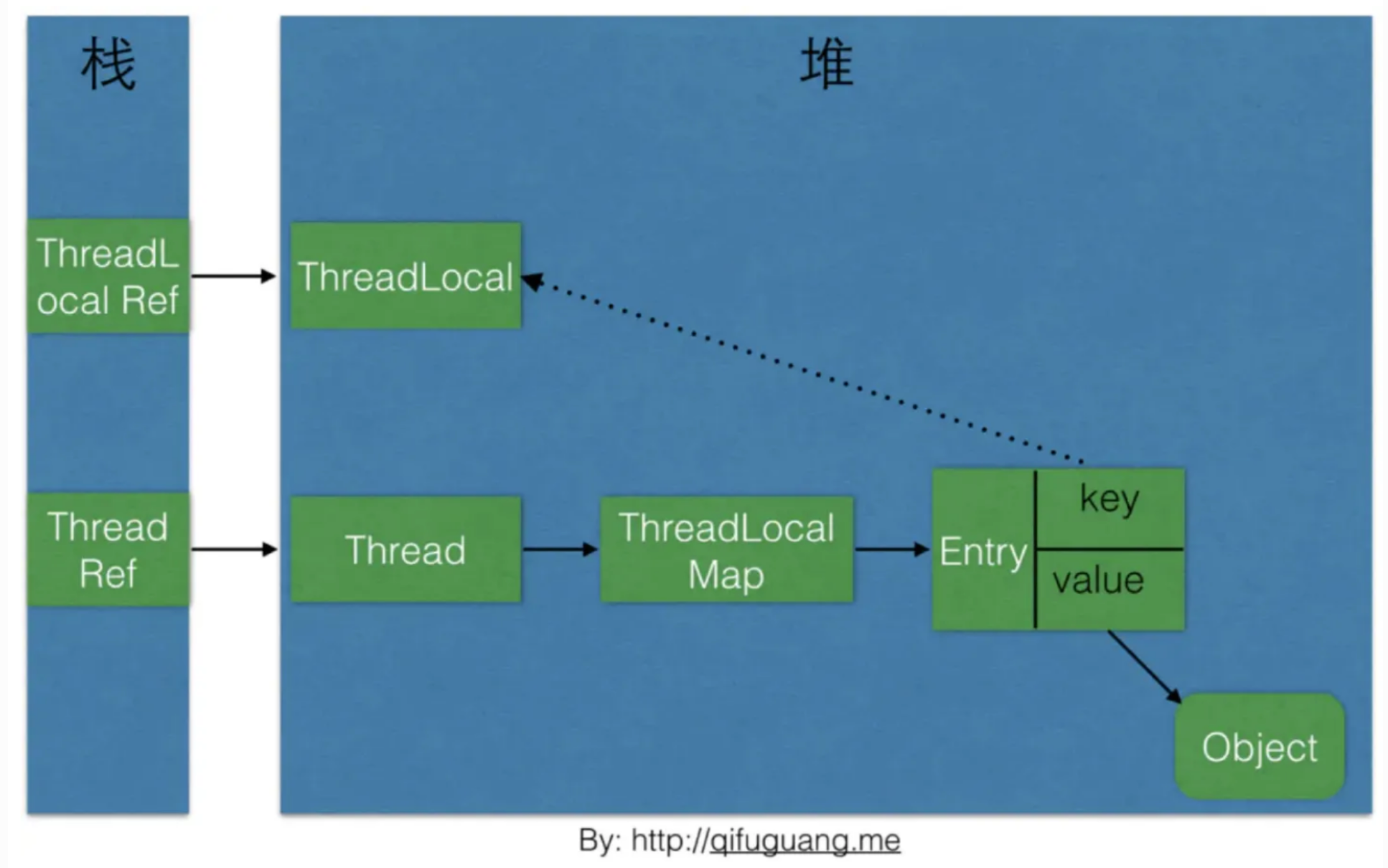 为什么 ThreadLocal 可以做到线程隔离？ - 知乎