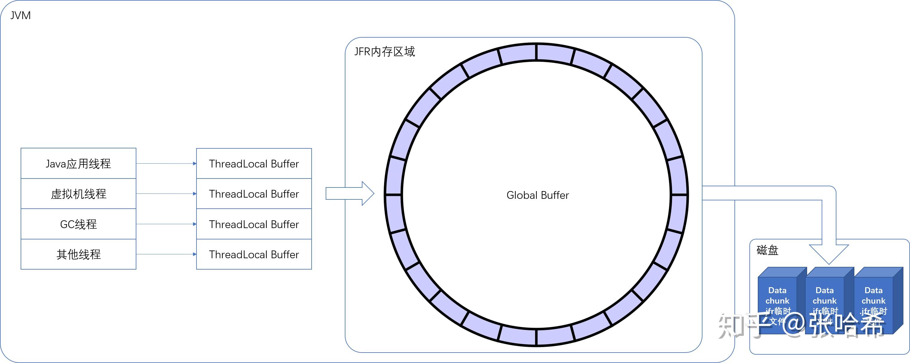 深度探索JFR - JFR详细介绍与生产问题定位落地 - 1. JFR说明与启动配置 - 知乎