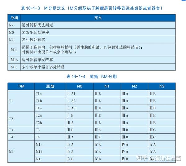 肺癌的临床诊断及是第8版AJCC/ UICC的分期系统（肺癌TNM分期） - 知乎