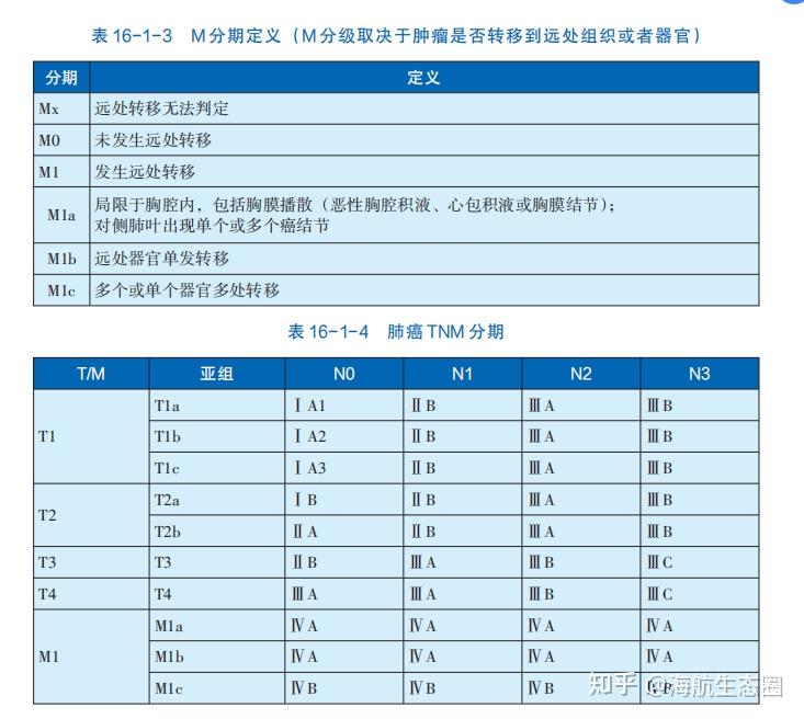 肺癌的临床诊断及是第8版AJCC/ UICC的分期系统（肺癌TNM分期） - 知乎