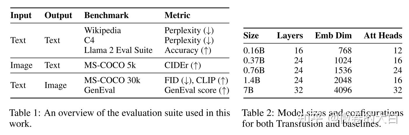 Transfusion: Predict the Next Token and Diffuse Images with One Multi-Modal Model 回顾 - 知乎