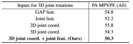 [论文笔记|CVPRW 2022]Hand4Whole：提升全身3D Mesh估计中手部姿态的精度 - 知乎