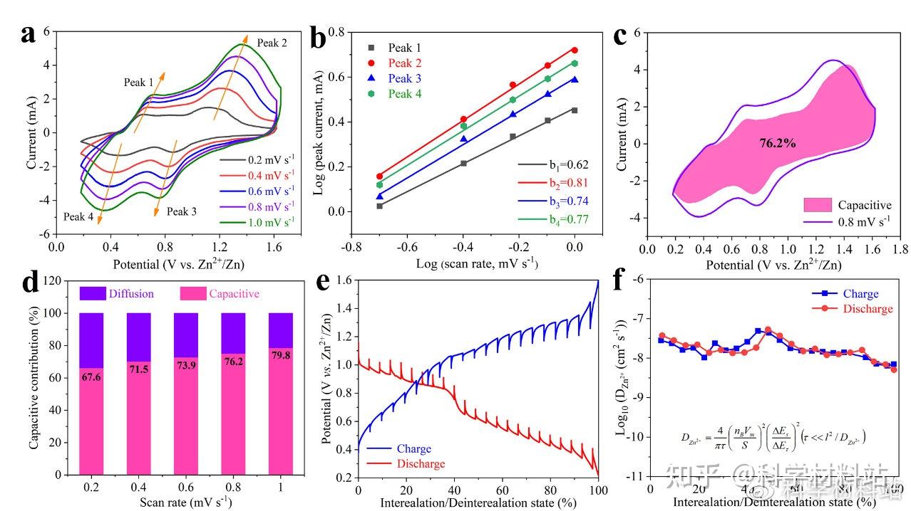 中南大学李芝华教授课题组CEJ：新型聚苯胺插层分层多孔V2O5纳米带实现具有增强扩散动力学和循环稳定性能的水系锌离子电池 - 知乎