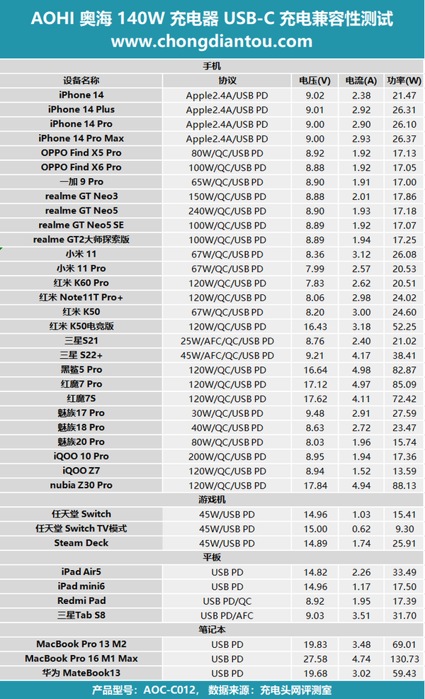 小而强大，突破极限，AOHi 奥海 140W 充电器评测 - 知乎