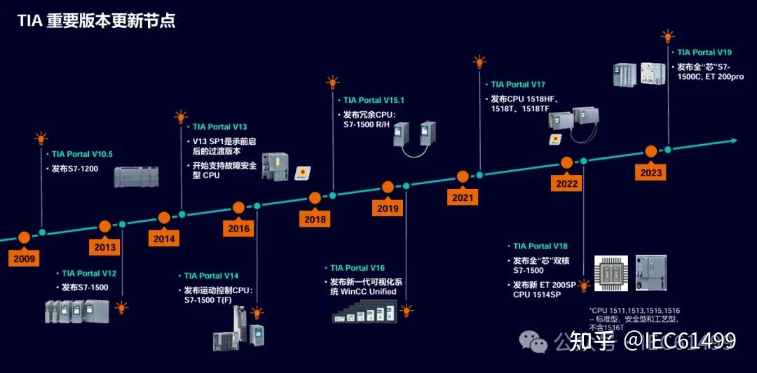 新一代PROFINET控制器：S7-1200 G2 助力智能制造 - 知乎
