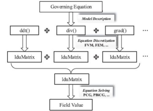 【原创】玩了这么久OpenFOAM，你了解OpenFOAM中方程的求解算法吗？ - 知乎