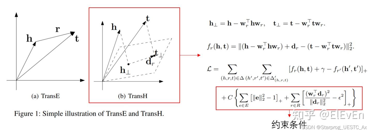 TransH——论文《Knowledge Graph Embedding by Translating on Hyperplanes》阅读笔记 - 知乎
