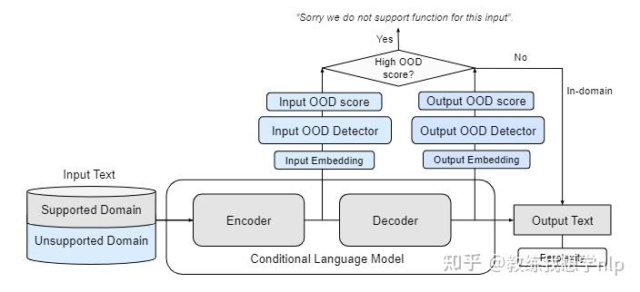 Out Of Distribution Detection And Selective Generation For Conditional Languange Models (ICLR ...