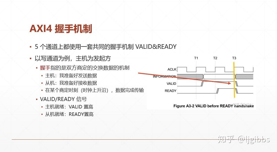 深入 AXI4 总线（B）附录·一次从〇开始的 AXI 总线入门研讨 - 知乎
