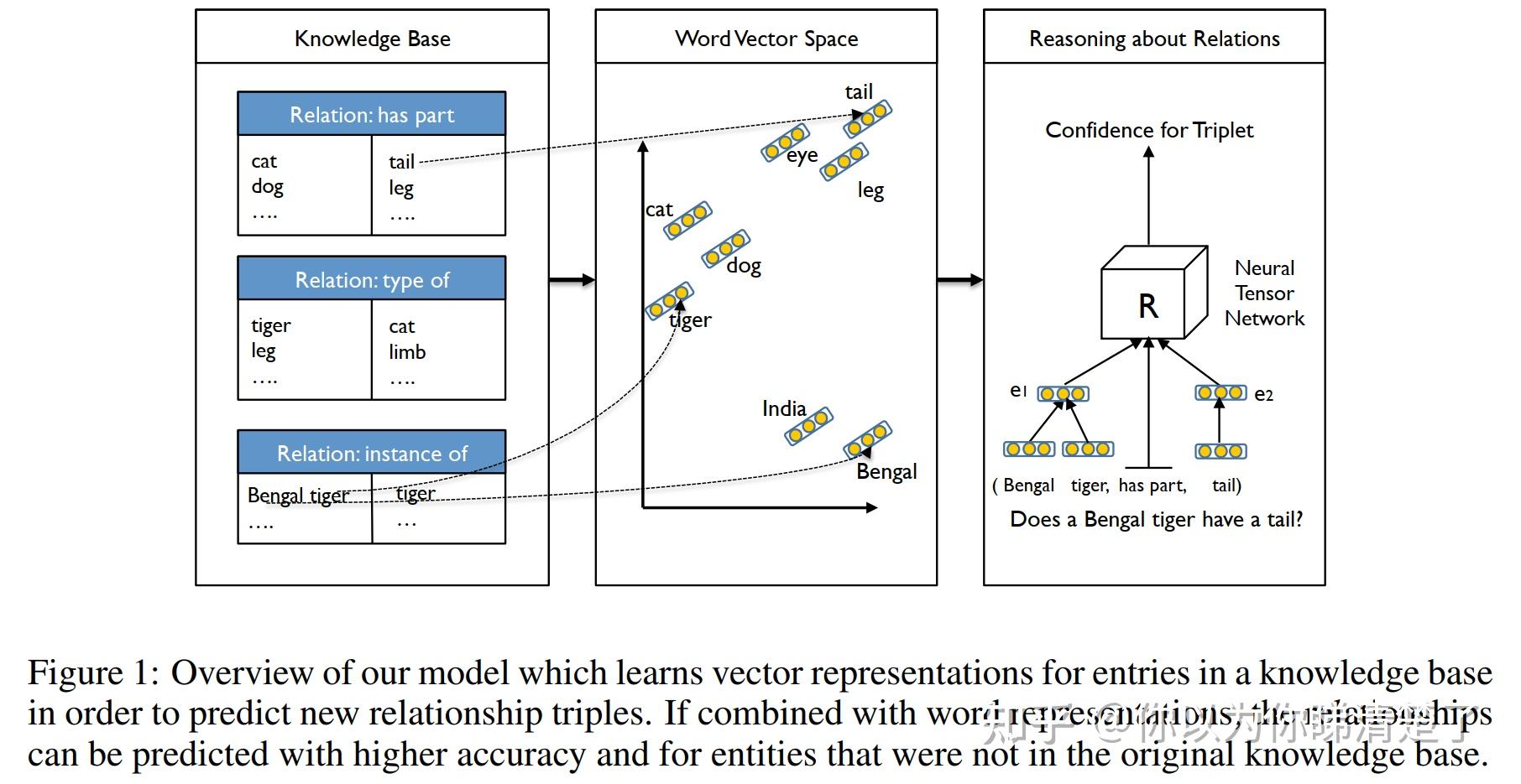NTN: Reasoning With Neural Tensor Networks for Knowledge Base Completion - 知乎