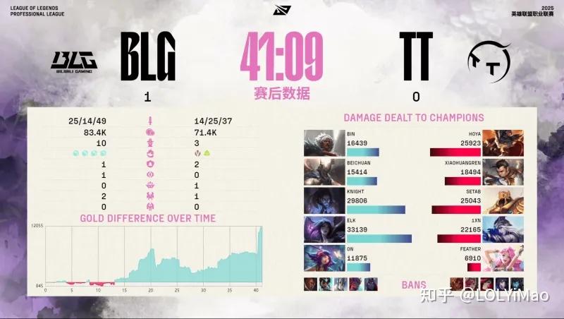 2025LPL赛区BLG 2-0 TT - 知乎