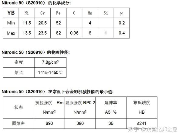 S20910机械性能 - 知乎