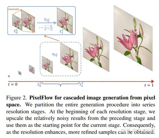 PixelFlow：高效、高质量的端到端图像生成模型 - 知乎