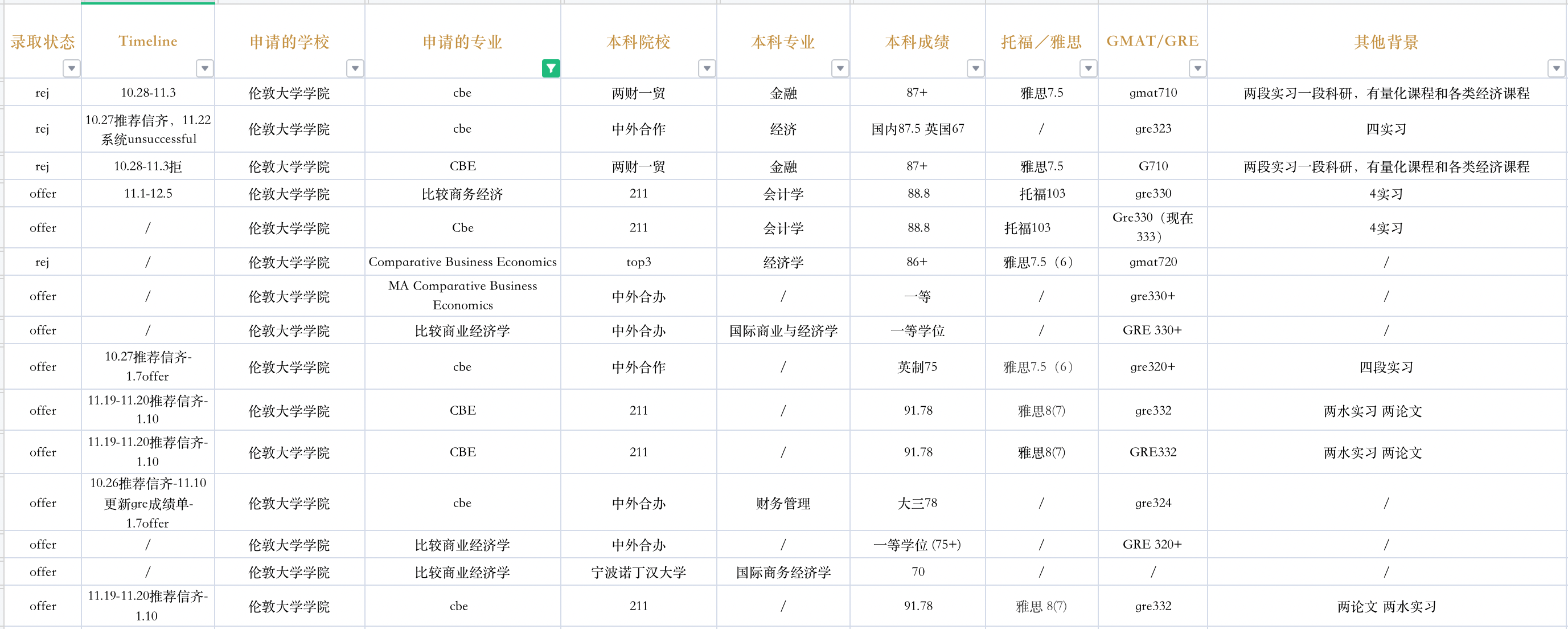 UCL伦敦大学学院录取2023FALL offer/rej大汇总800+（带timeline/截止至23.02.08） - 知乎