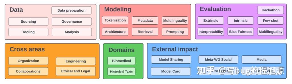 Bloom大模型LLM如何设计和训练的？ - 知乎