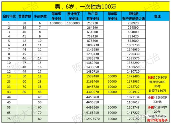 50岁开始,每月领5000,现在每年要交多少钱? 知乎
