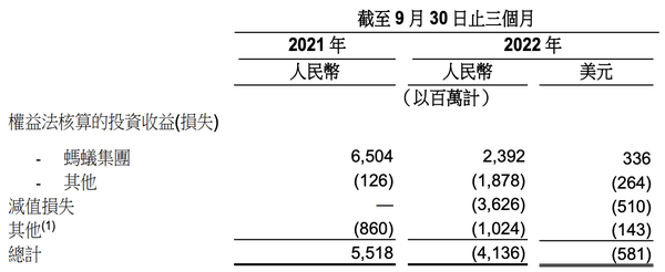 蚂蚁集团最新业绩出炉：净利润同比下降63，连续两个季度下滑 知乎
