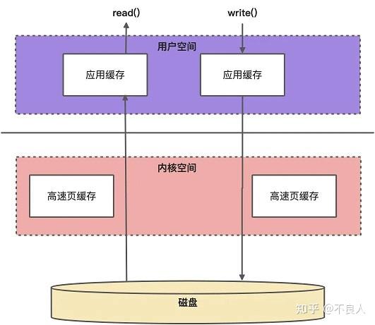 一文带你搞懂【linux IO】 - 知乎
