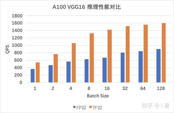 A100 Tensor Float 32 性能实测 - 知乎